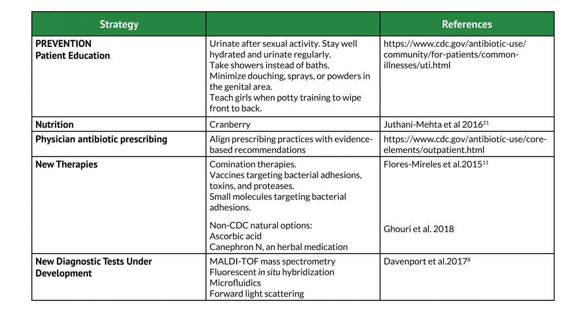 Urinary Tract Infections & Antimicrobial Resistance