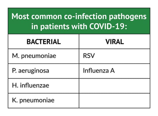 Co-Infection Technical Bulletin