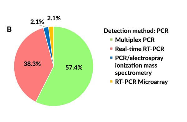 Co-Infection Technical Bulletin