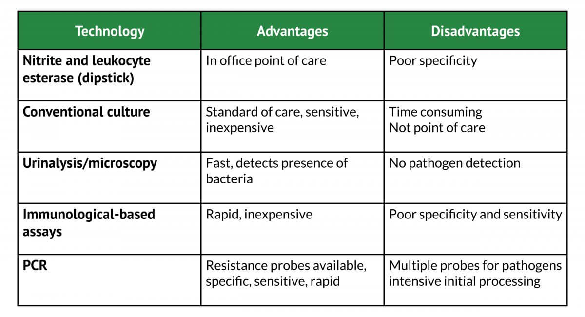 Urinary Tract Infections & Antimicrobial Resistance
